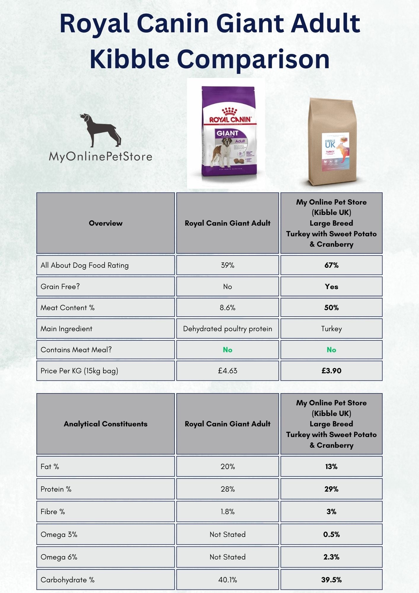 Kibble UK v Royal Canin Giant Adult Dog Food Comparison – My Online Pet ...